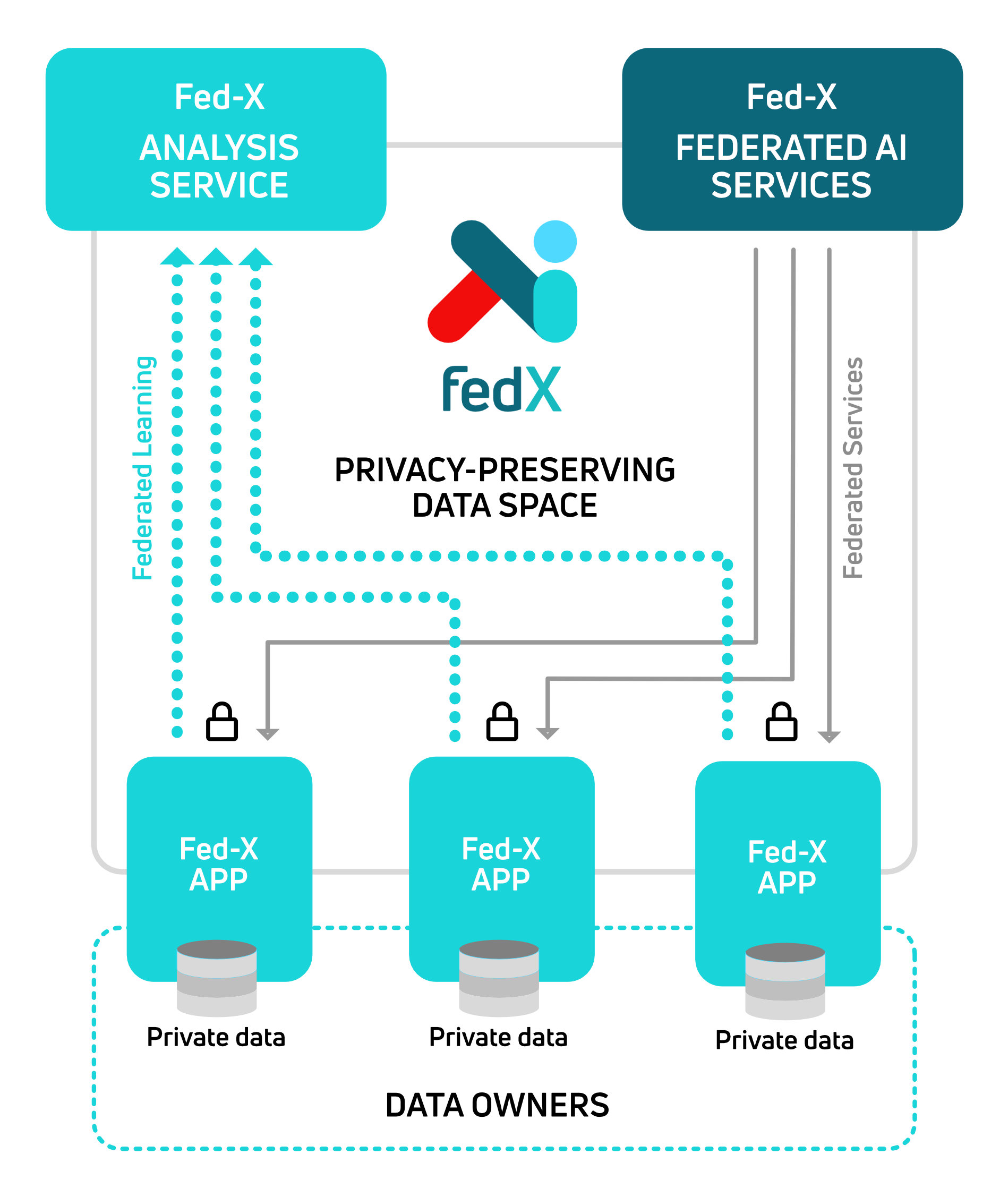 Federated AI Learning Platform - E-Group